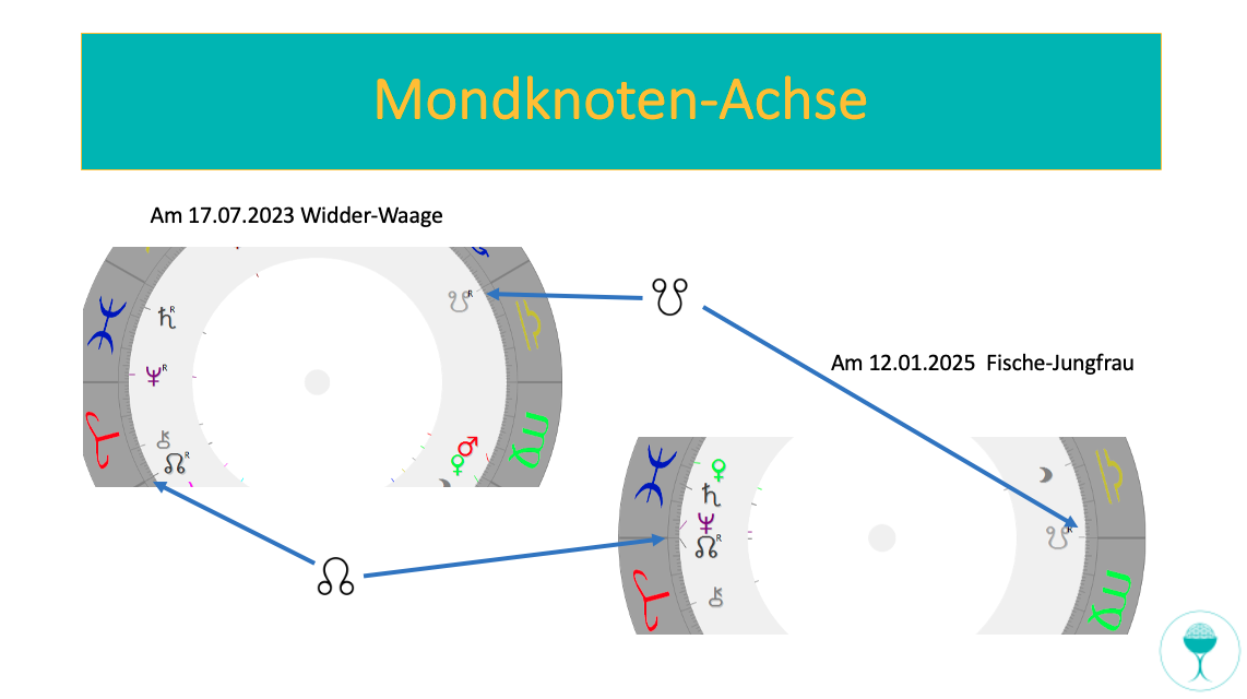 Aufsteigender Mondknoten im Widder